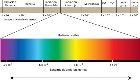 Color y temperatura de la luz en el diseño de iluminación 2021